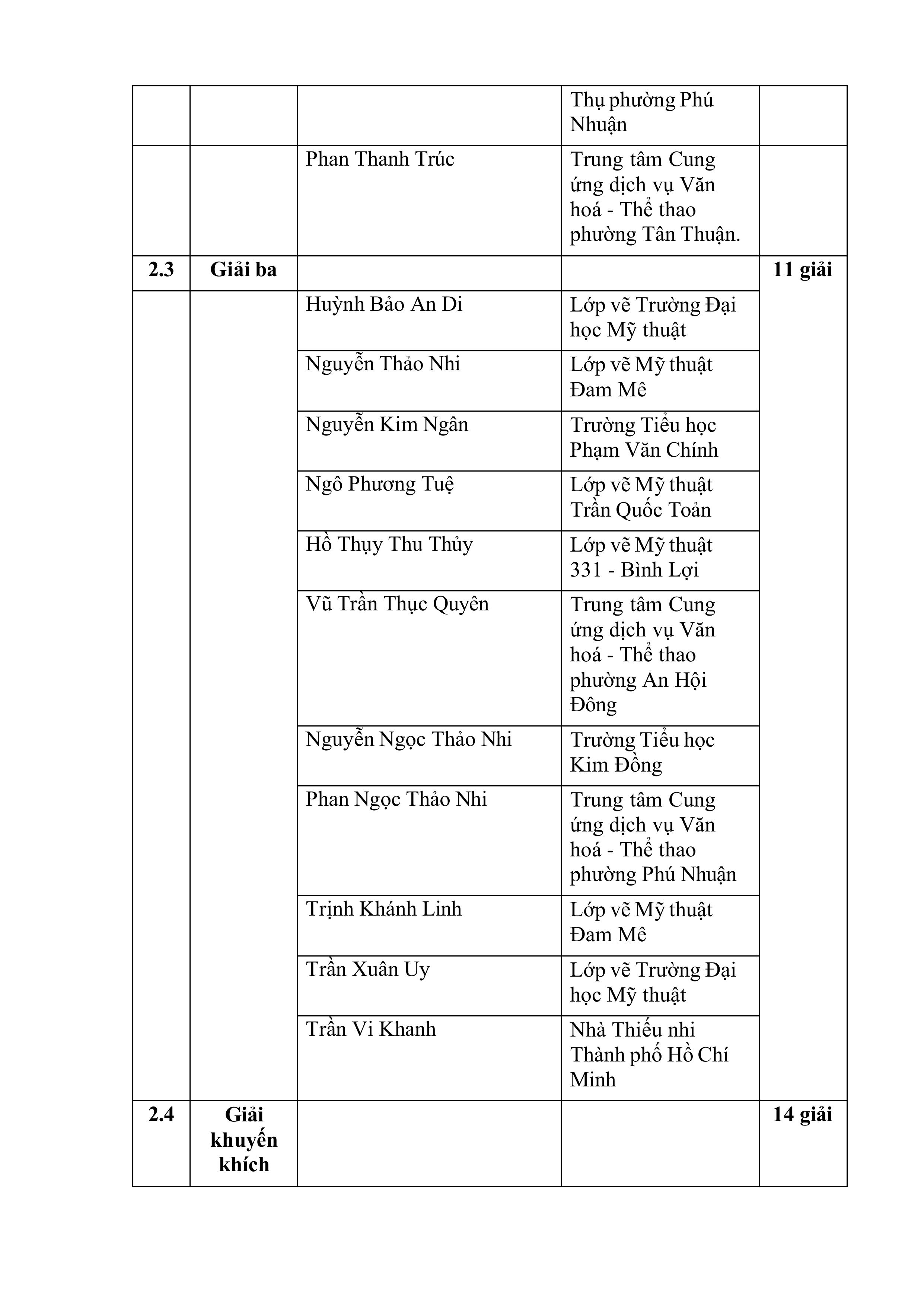 Danh sách thí sinh đạt giải cuộc thi vẽ tranh "Thiếu nhi Thành phố Hồ Chí Minh với Bác Tôn" lần ...